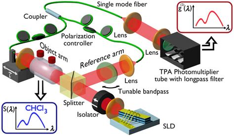 ”ghost Spectroscopy“ No Ghosts But Real World Spectroscopy With Classical Correlated Photons