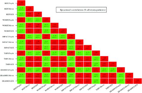 Spearmans Correlations Between Imputed Data For All Patients Complete