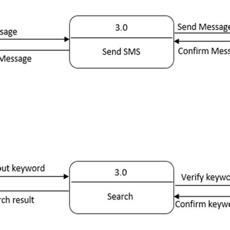 Context Diagram Level Download Scientific Diagram