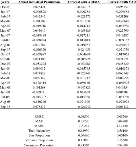 Comparison Of The Forecast Made By Arima And Var Model Download Table