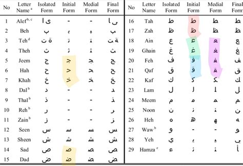 Writing Systems Why Do Many Arabic Letters Look Exactly Like Other Letters Except For Dots