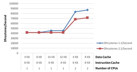 Data Cache And Number Of Cpu Analysis Download Scientific Diagram