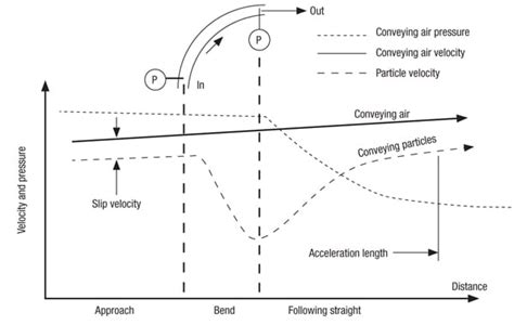 Particle Impact Problems In Pneumatic Conveying Chemical Engineering Page 1