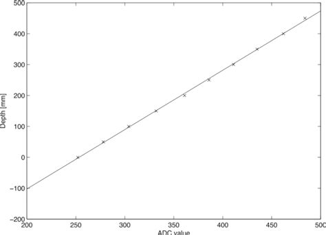 the sampled pressure sensor output data with linear resgression