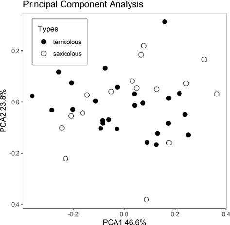 Principal Component Analysis Of The Morphological Traits Of D