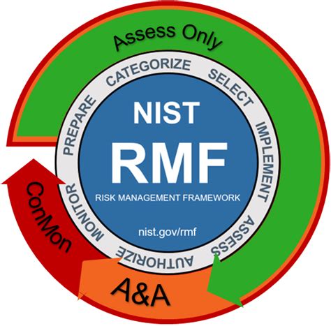 Assess Only V Assess And Authorize