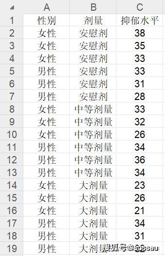 深度解析 有交互作用的双因素方差分析 效应 自变量 水平