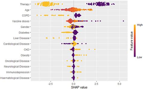 Variable Importance Plot And Shap Value For Random Forest Regression