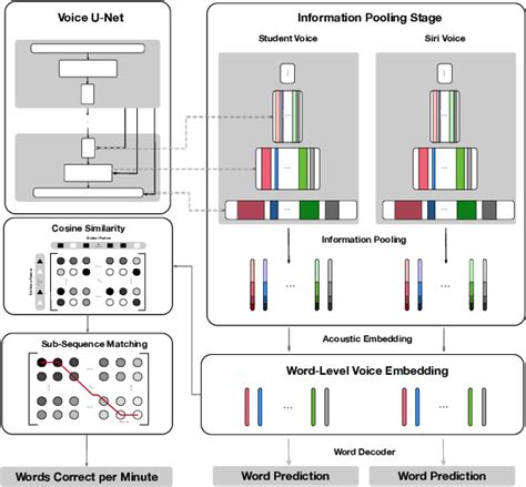 Figure 1 From Improving Oral Reading Fluency Assessment Through Sub
