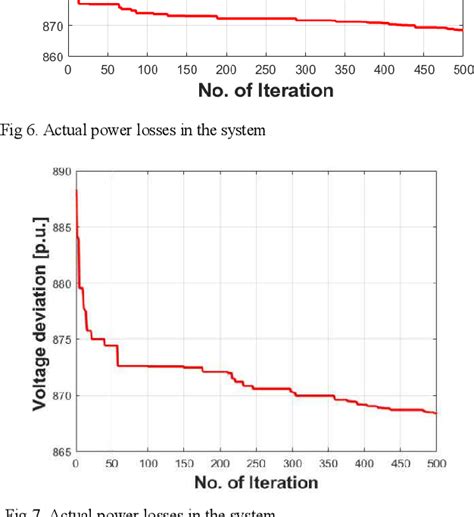 Figure 7 From A High Accurate Multi Objective Hunger Games Search