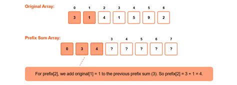 Prefix Sum Technique With Examples Code And Visualization