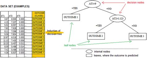 an example of induction of decision trees from a given dataset redone