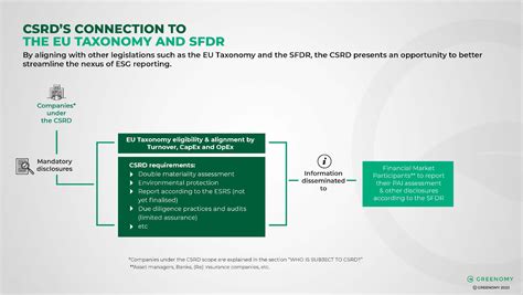 Relationships Between CSRD EU Taxonomy And SFDR
