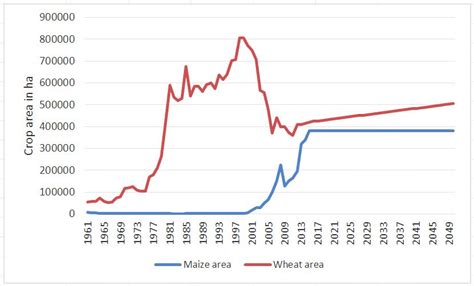 Projections Of Areas Of Maize And Wheat See Online Version For Colours Download Scientific