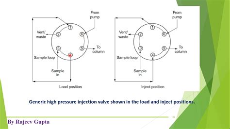 Hplc 5 Sample Injection System By Rajeev Gupta Youtube
