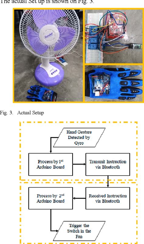 Figure 3 From Wireless Hand Gesture Recognition For An Automatic Fan Speed Control System Rule
