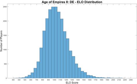 Updated Age Of Empires Ii De Elo Distribution As Of 4 3 2020 R Aoe2