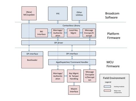PPT SPI Bus PowerPoint Presentation Free Download ID 2926797