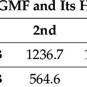 Gear Mesh Frequency GMF At The Rated Speed Download Scientific Diagram
