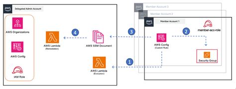 Manage Custom Aws Config Rules With Remediation Using Aws Config Conformance Pack Aws Cloud