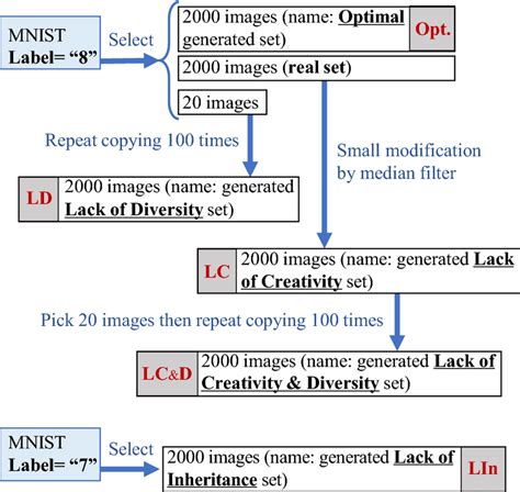 Processes To Build Real Set And Generated Sets Including Optimal