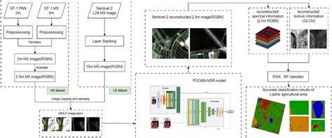 Figure 1 From Remote Sensing Image Classification Based On Multi