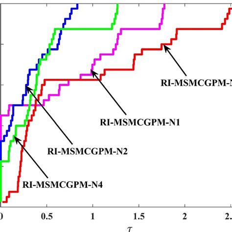 performance profiles on nf of group b download scientific diagram