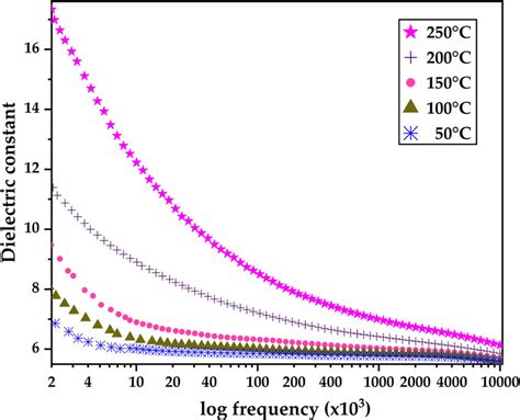 Variation Of Dielectric Constant Across Different Frequencies And Download Scientific Diagram