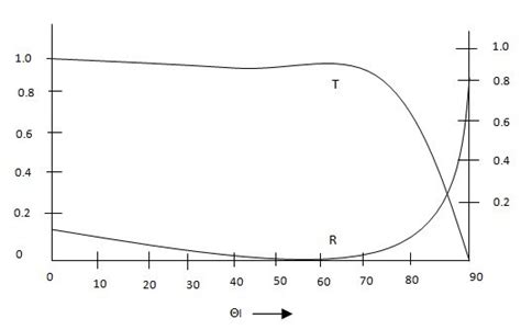 Reflection Transmission Coefficient Assignment Help Homework Help Online Tutoring Help