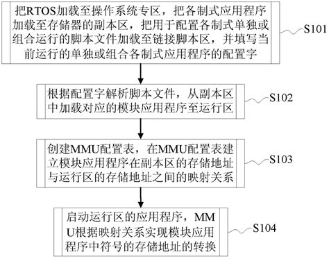 Method And Device For Dynamically Loading Multi System Application Program Eureka Patsnap