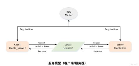 Ros——server、client的编程实现,服务数据的定义与使用,参数的使用和编程方法ros Parameter Server Ros——server、client的编程实现,服务数据的定义与使用,参数的使用和编程方法ros Parameter Server
