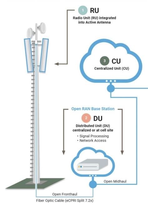 o ran open radio access network ecosystem tech junction
