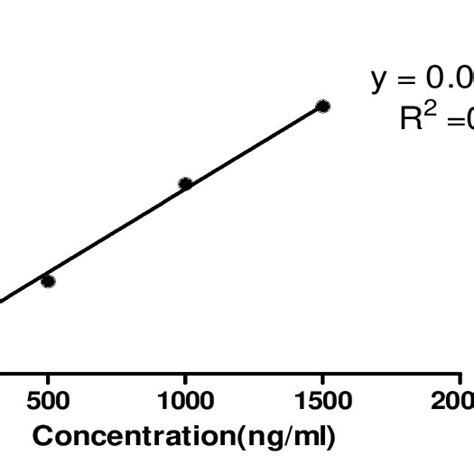 Calibration Curve Of Metformin In Serum Samples Download Scientific