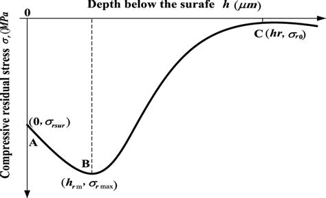 Residual Stress Characteristic Parameters Download Scientific Diagram