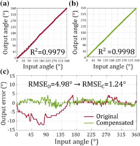A Original Angular Positioning Profile B Compensated Angular Download Scientific Diagram