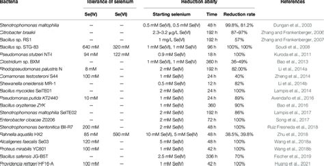 Some Bacteria For Reduction Of Selenium Download Scientific Diagram
