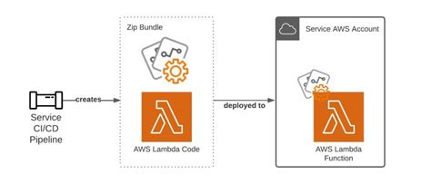a really useful pattern with aws lambda powertools and appconfig to test… frank tan