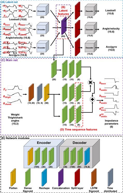 architecture of the proposed dnn the model takes a history of 18