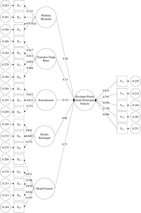 Research Path Analysis Results Download Scientific Diagram