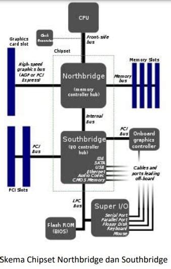 Chipset Dan Microcontroller Serupaid