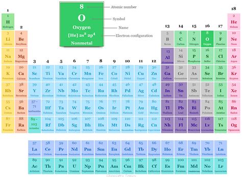 What Is Oxygen By Chemistry Topics Medium Periodic Table Elements