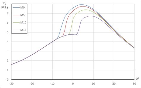 Shows The Variation Of Nox Depending On The Methanol Concentration In Download Scientific