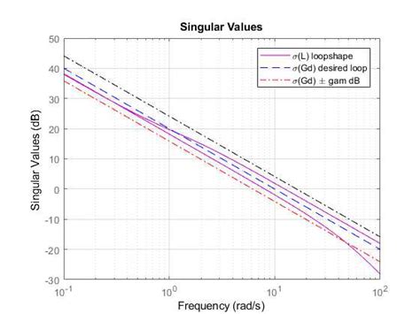 Singular Value Response Of Controllers Download Scientific Diagram