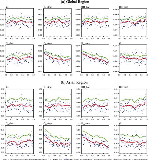Table 1 From Parametric Sensitivity Analysis For The Asian Summer