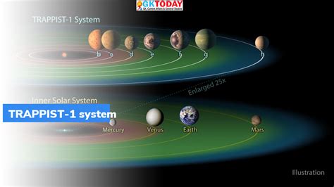 Trappist 1 System Gktoday