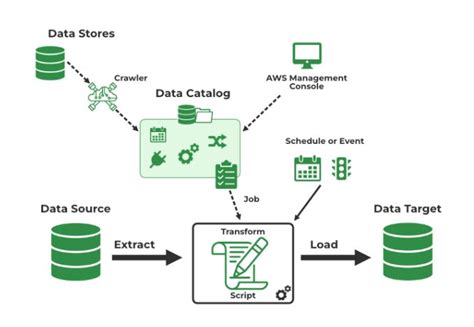 Aws Awsglue Dataengineering Serverlessetl Bigdata Bhausha M