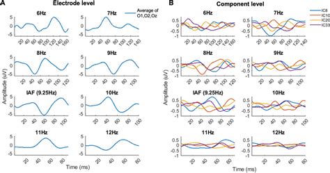 Electrode Versus Component Level Ssveps For One Subject Panel A Download Scientific Diagram