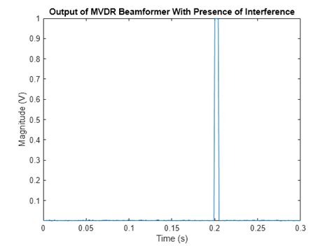 Conventional And Adaptive Beamformers Matlab And Simulink