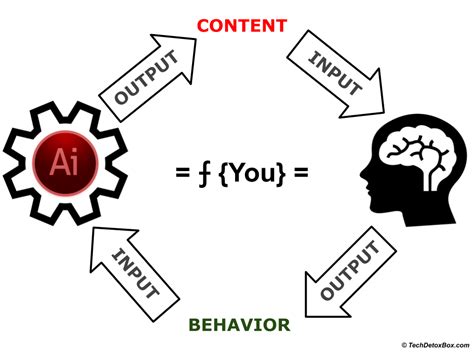 Algorithm Of You How Ai Programs Human Behavior