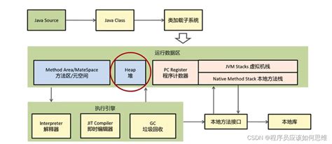 通俗易懂讲java垃圾回收gcjava Gc回收 Csdn博客